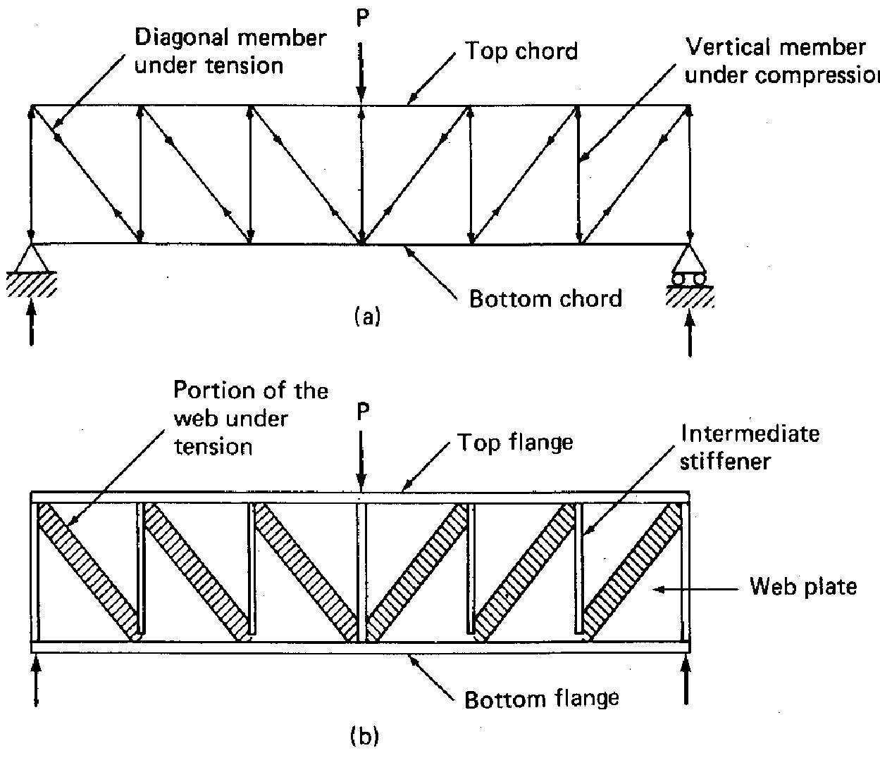 7 analogy between a truss and a stiffened plate girder
