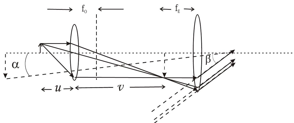 4 the compound microscope. the object at distance u from