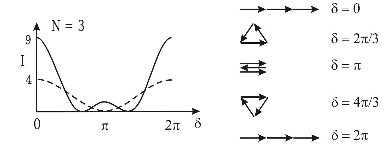 Principal maxima ato = 0,n2z,, of intensity 4u’. 1 minimum
