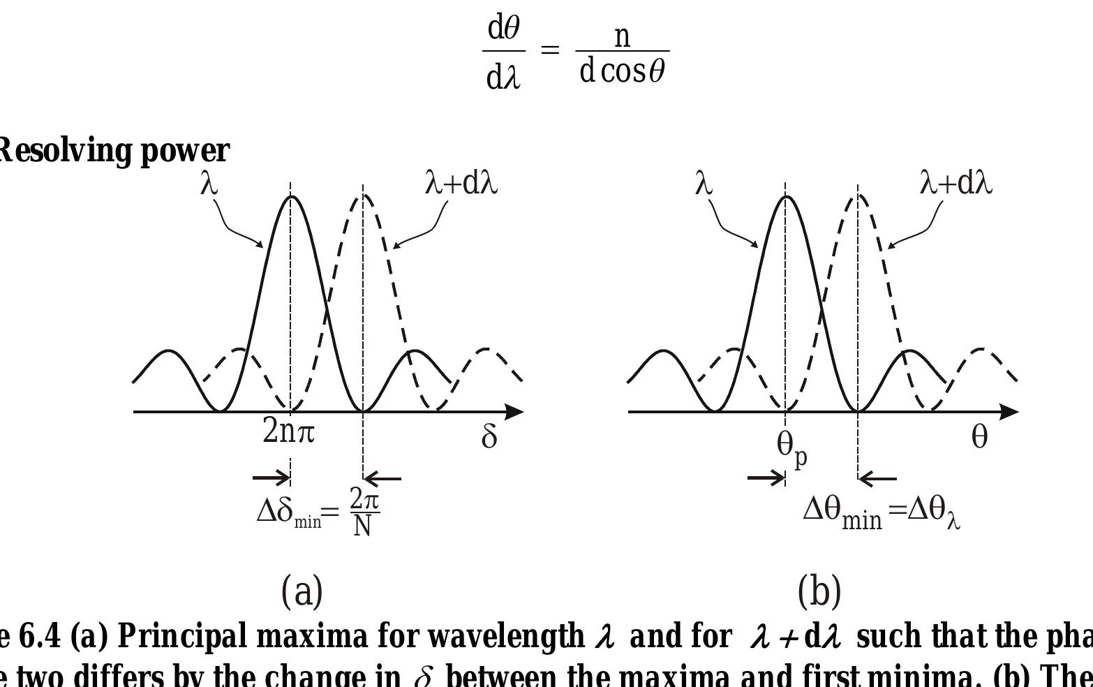 The Angular Separation D Between Spectral Components 9518