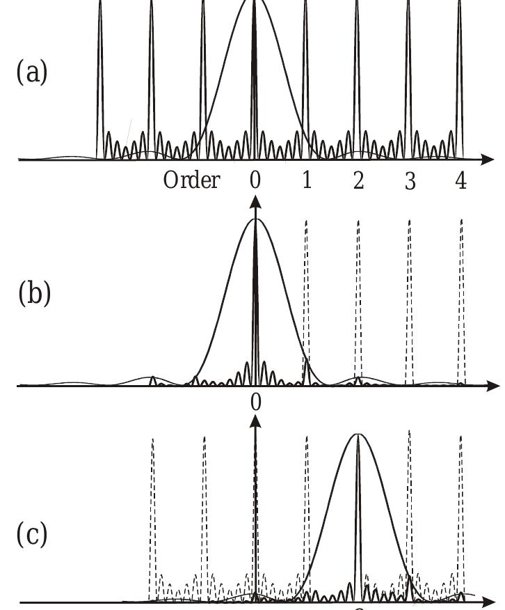 F igure 6.6 (a) grating intensity pattern and single slit