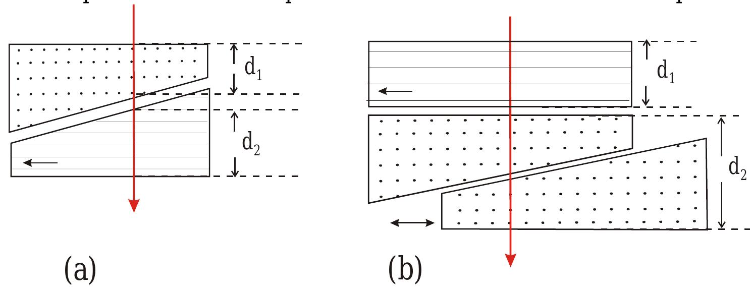 11 (a) babinet compensator; phase shift introduced to