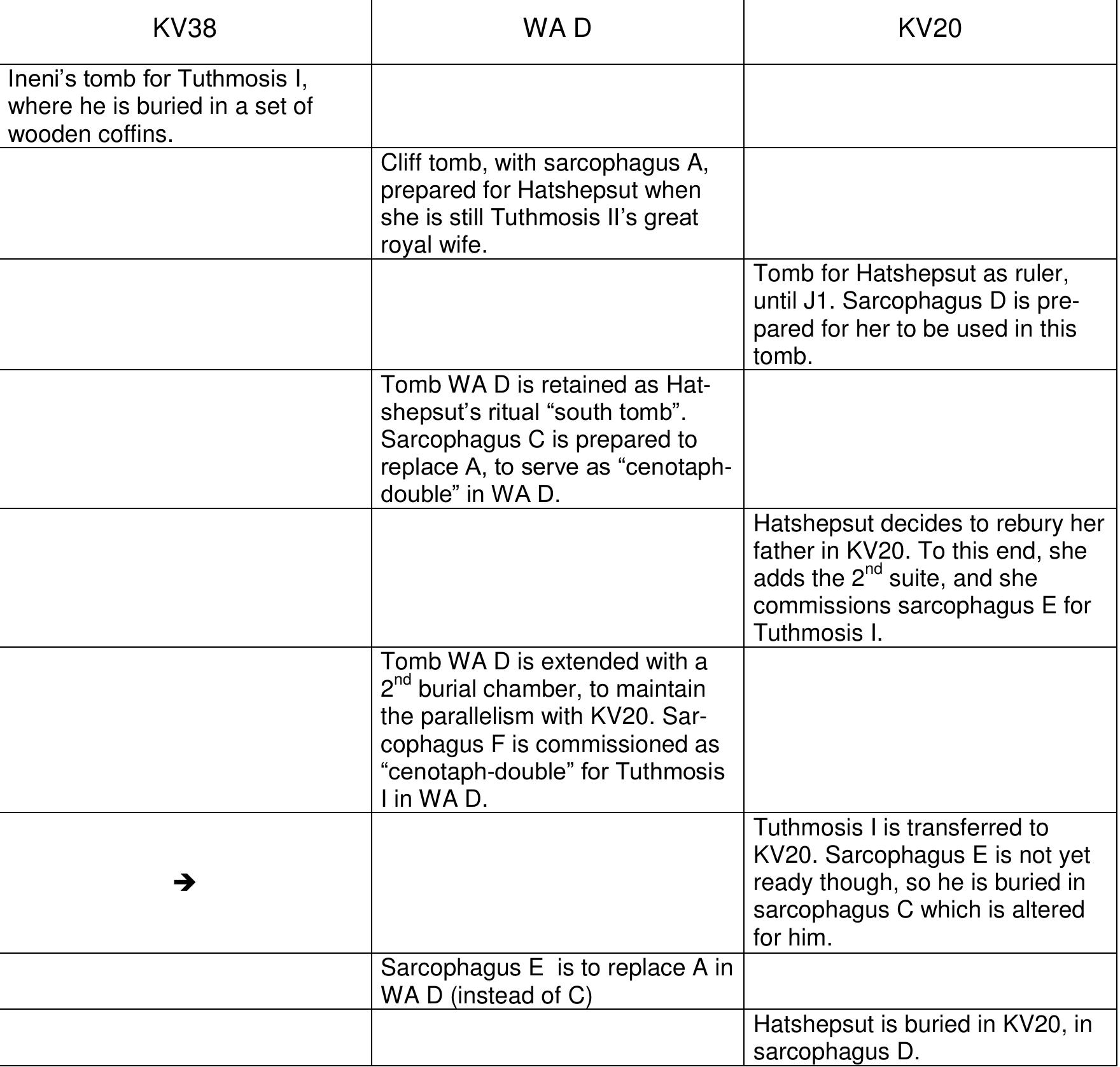 Table 11 - KV 20 and KV 38: Two Tombs attributed to
