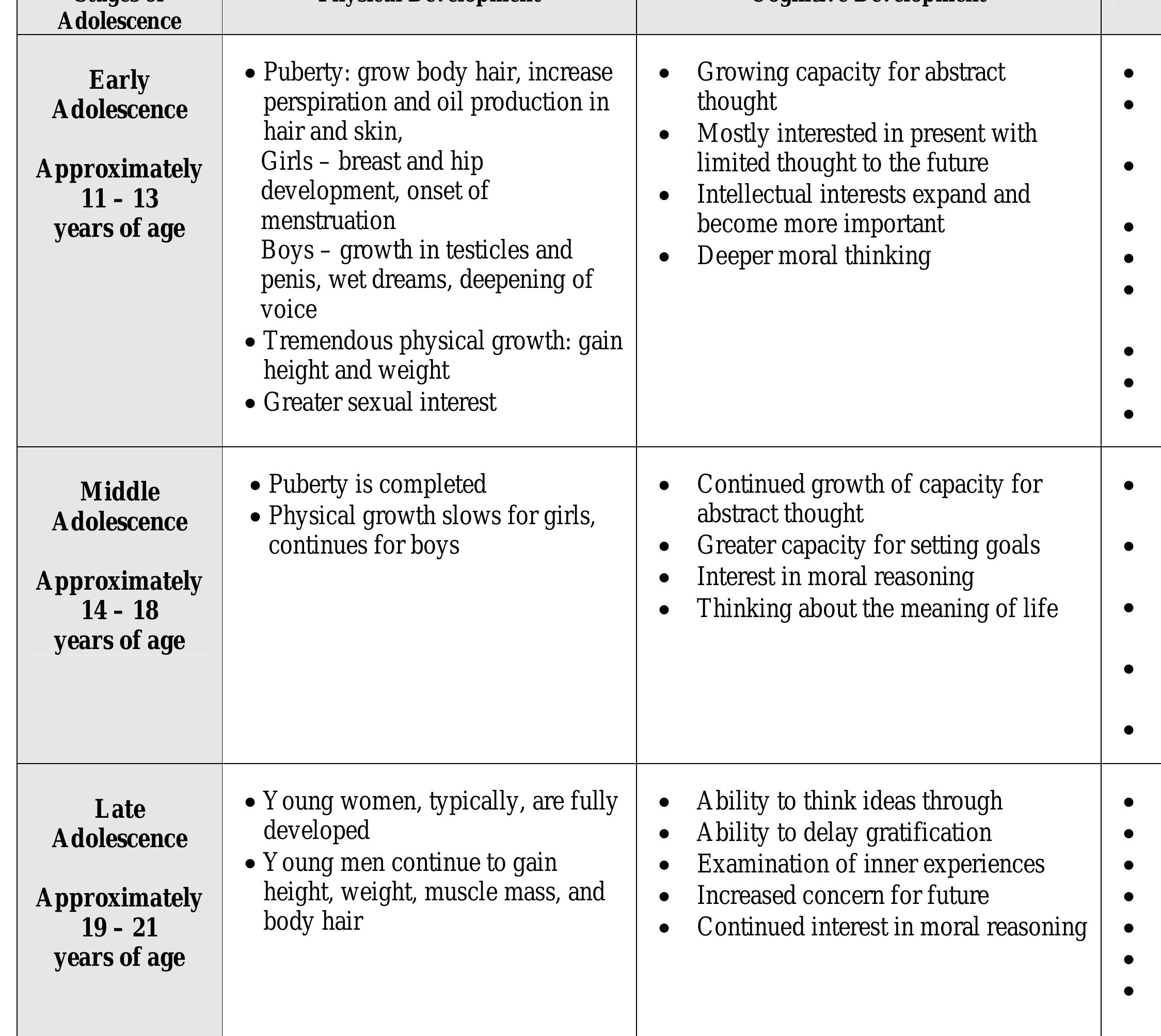 Figure 1 - Stages of Adolescent Development Stages of