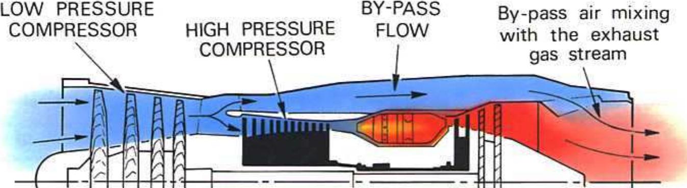 Triple-spool axial flow front fan turbo jet engine (high