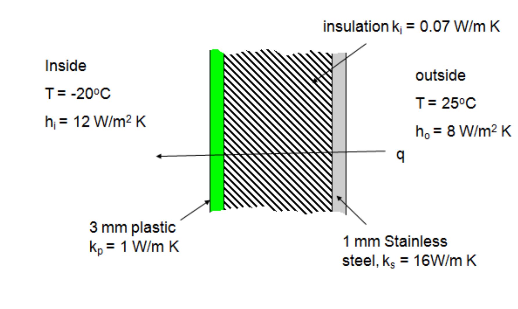 Figure 6 - Heat Transfer: Exercises