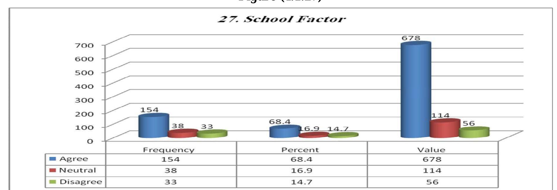 And table (4.1.27) represents school factor that includes