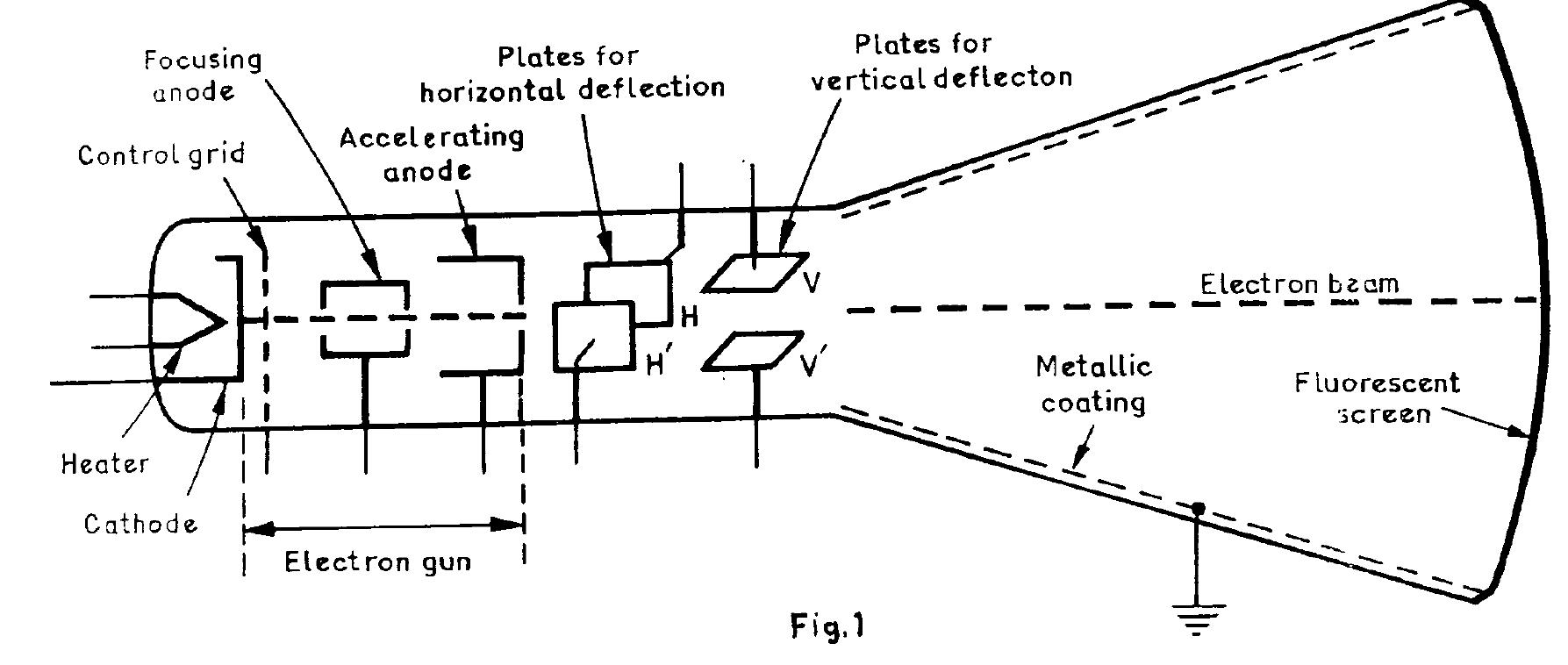 A simplified form of a cathode ray tube is shown in fig. 1.