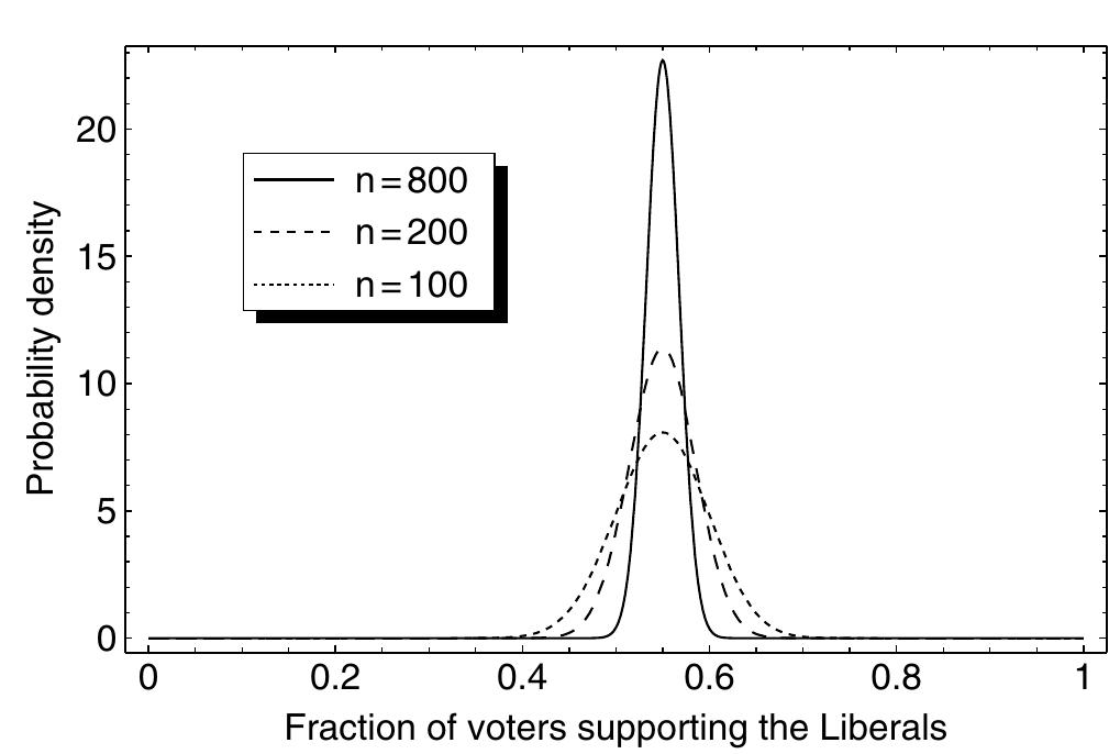3 shows a graph of the posterior probability of h for a