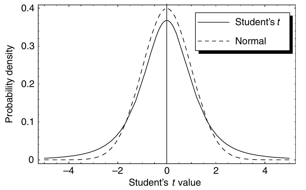 3 comparison of a standard normal distribution and a