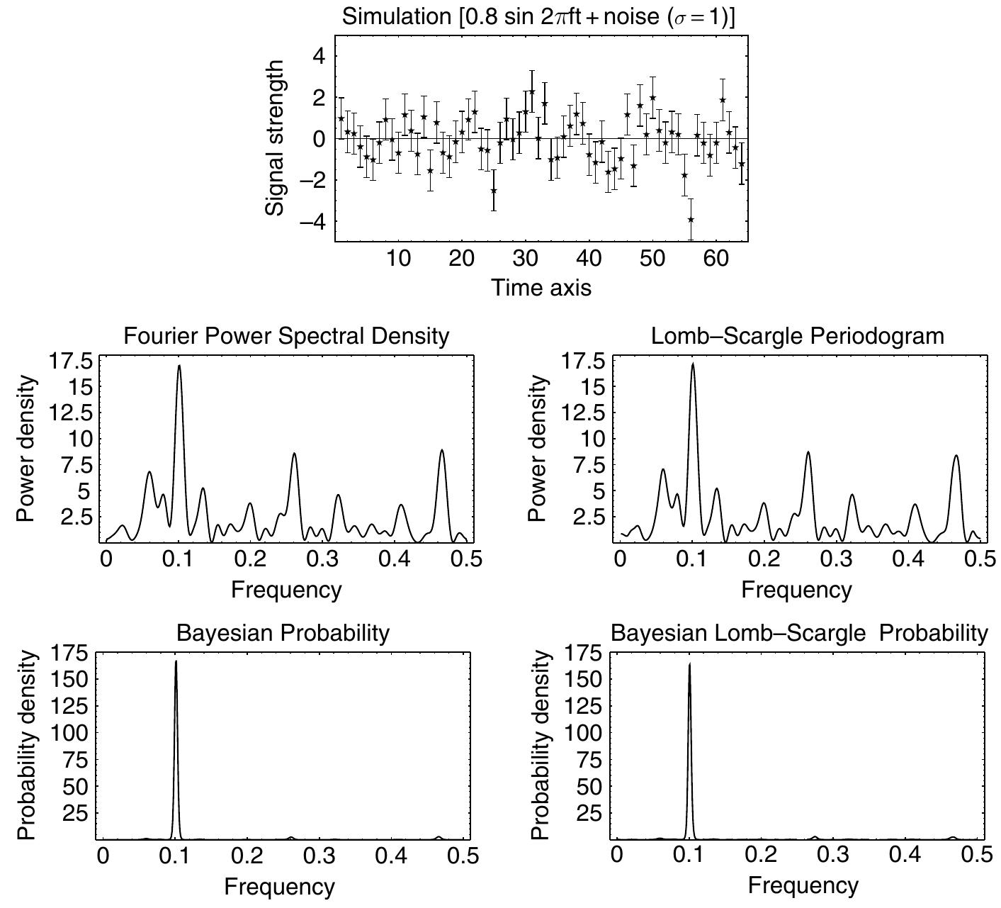 7 the middle two panels compare the fourier power spectral