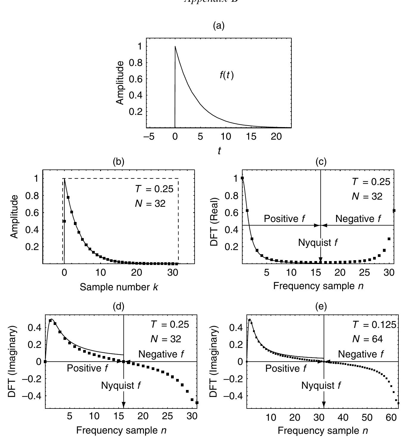B.8 a 32-point dft of the function f(z). the function itself