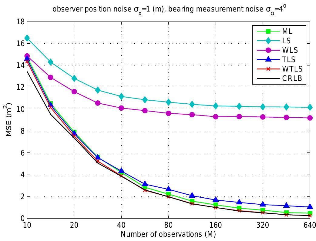 The mse performance of the proposed algorithms versus the The mse performance of the proposed algorithms versus the