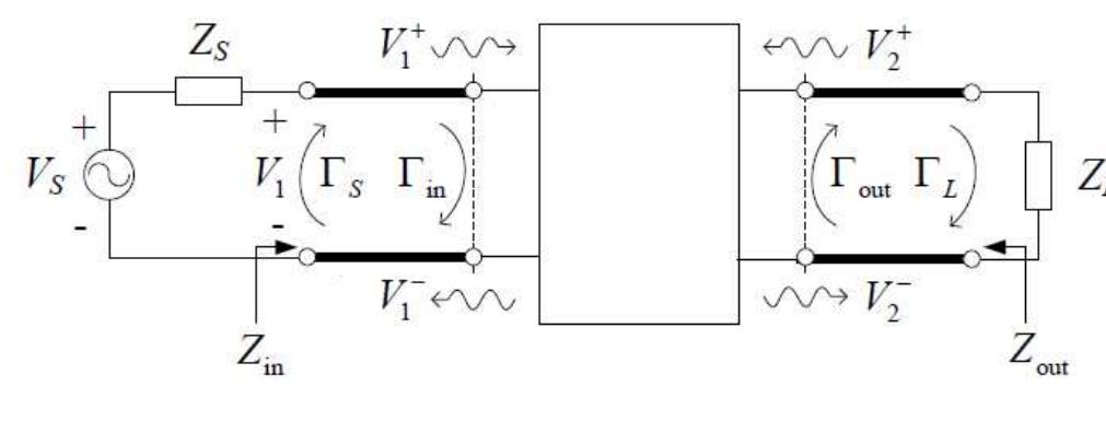 Input and output reflection coefficients the available power