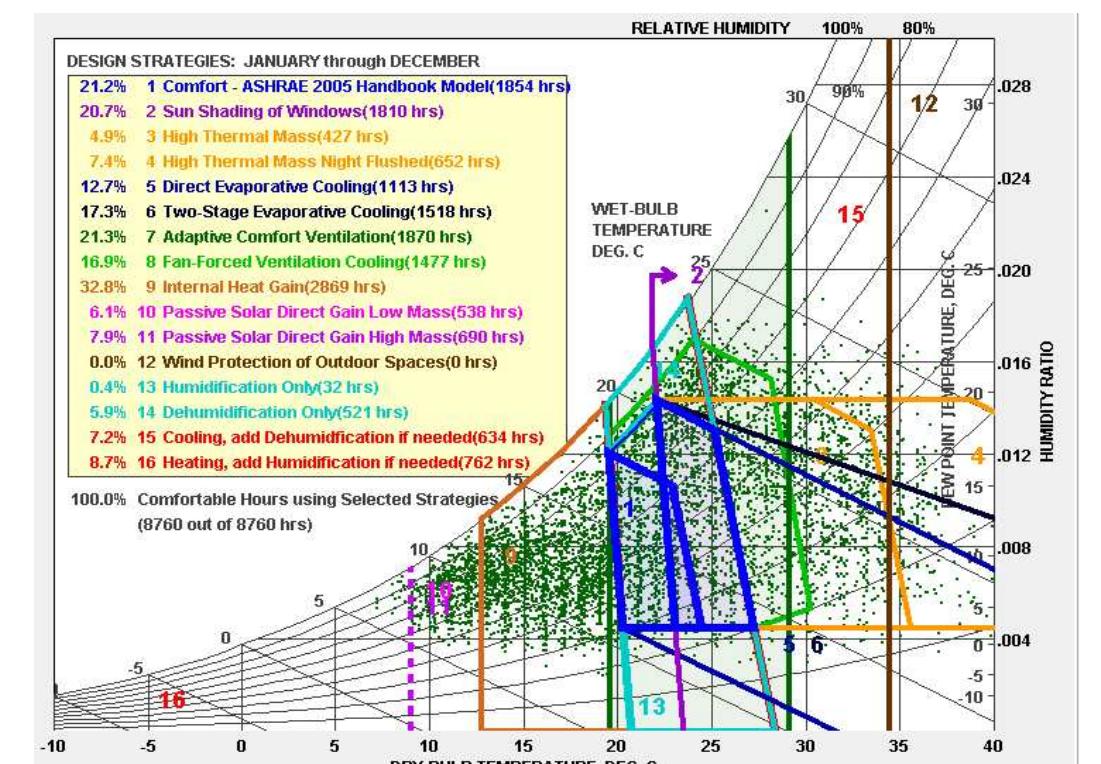 Psychrometric chart (based on ashare adaptive model) (cc,
