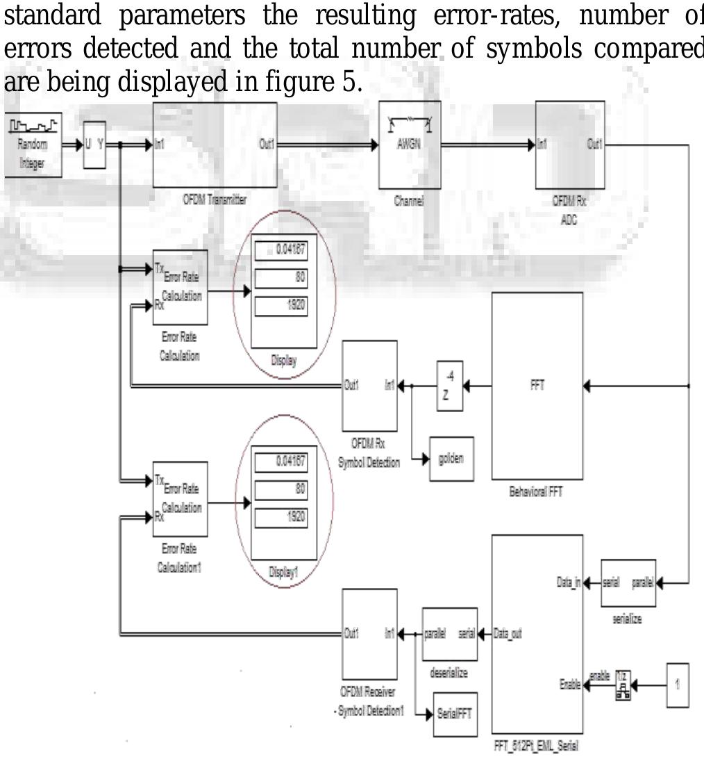 General block-diagram of ofdm receiver with 512- point