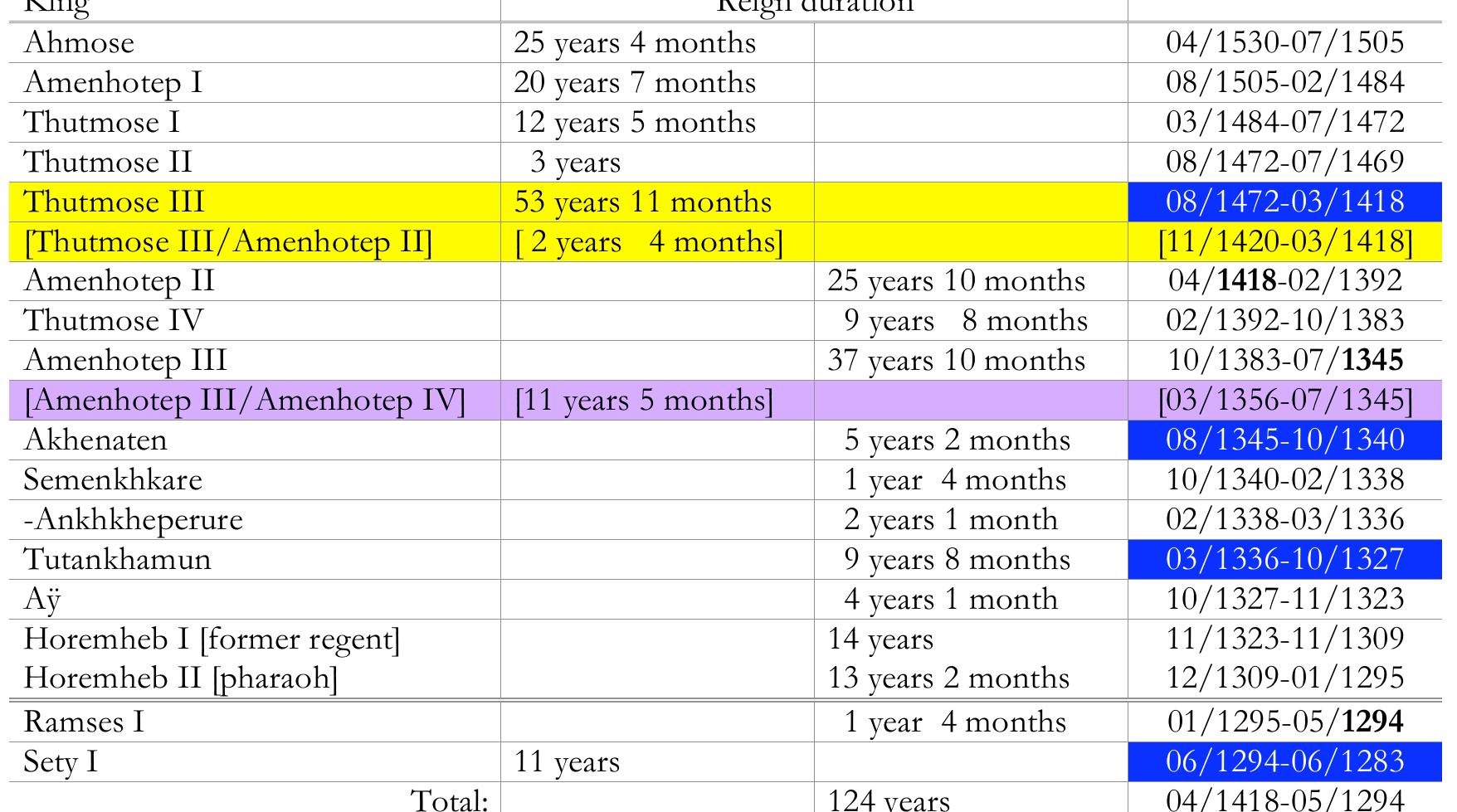 The 11-year co-regency between the two pharaohs is therefore