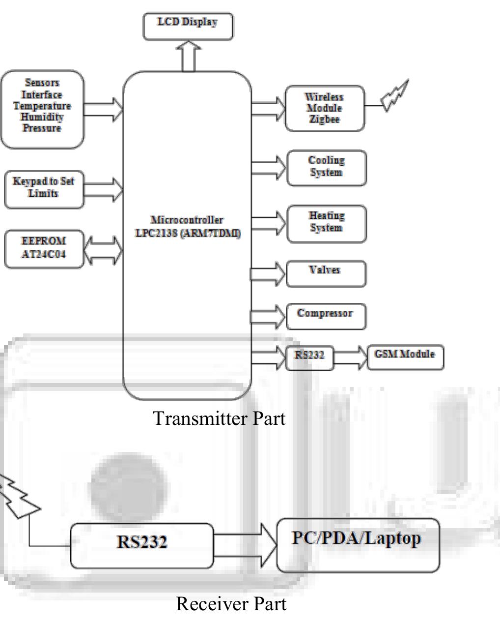 As shown below fig.l, use controller lpc2138 which is