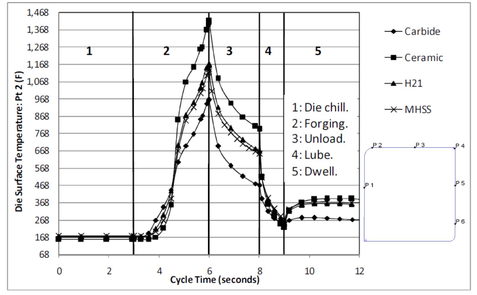 Figure 9 - SELECTION OF DIE MATERIALS AND SURFACE TREATMENTS