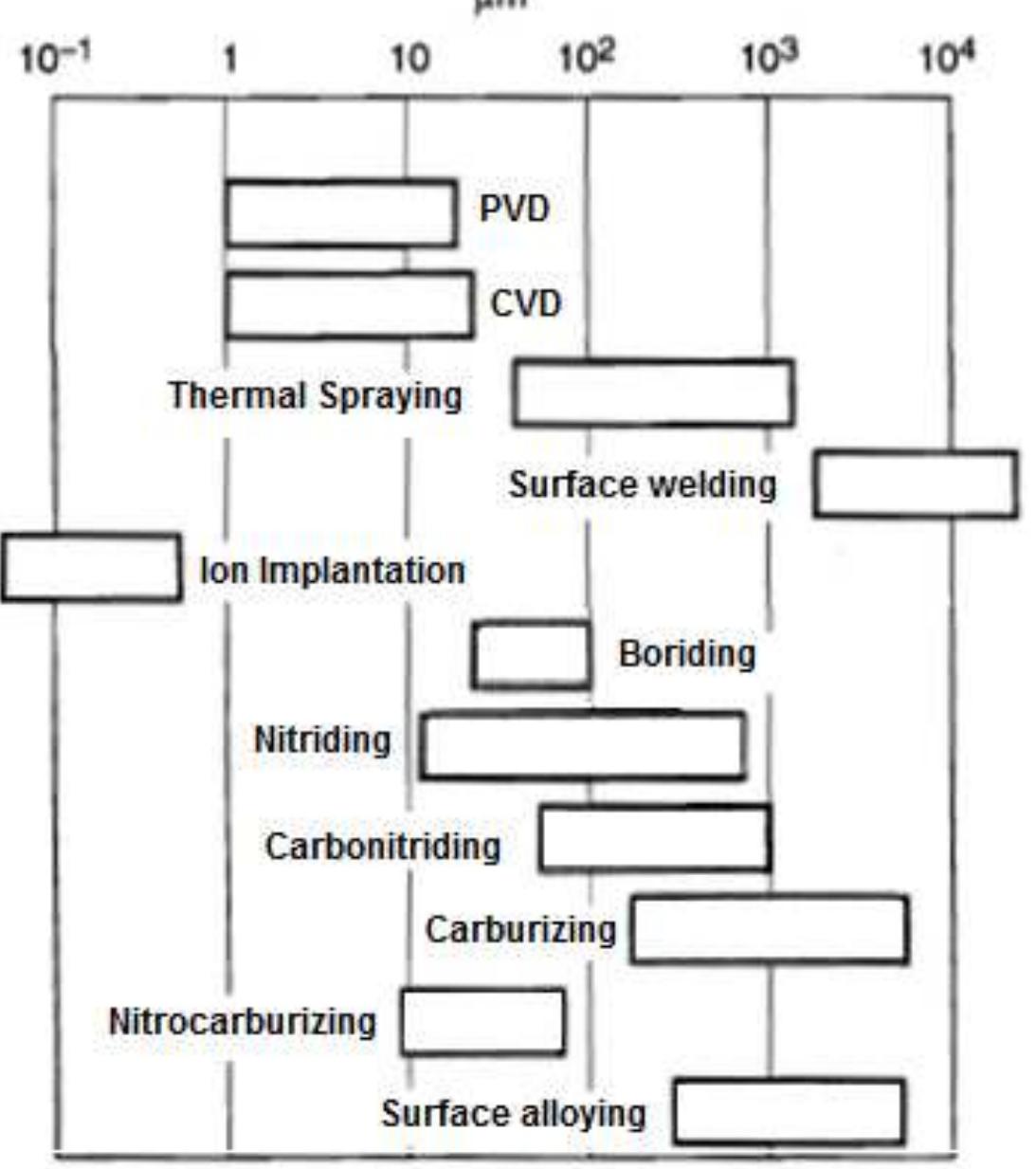 Classification of various surface treatments and coating and