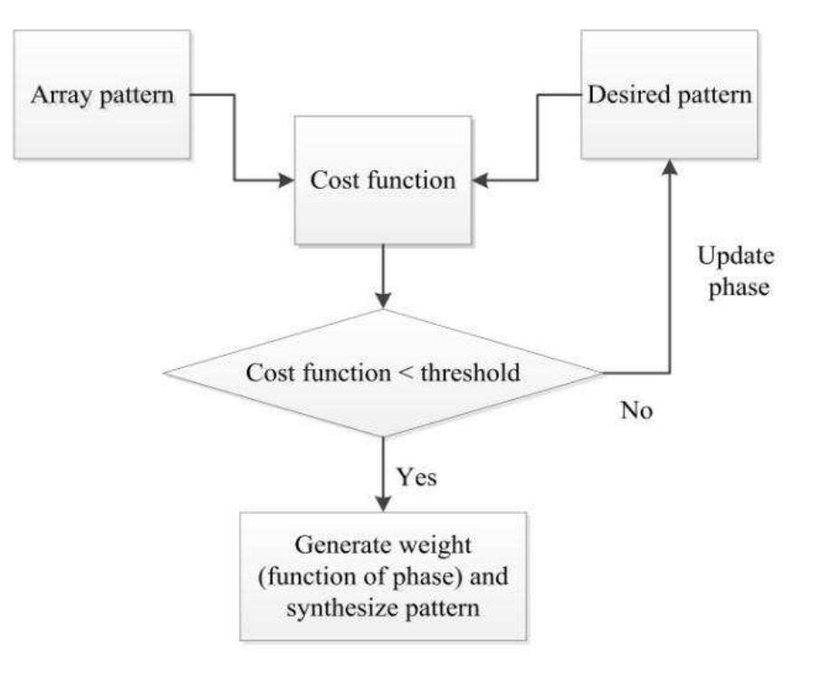 Auxiliary phase algorithm (apa) flow chart. which depends on