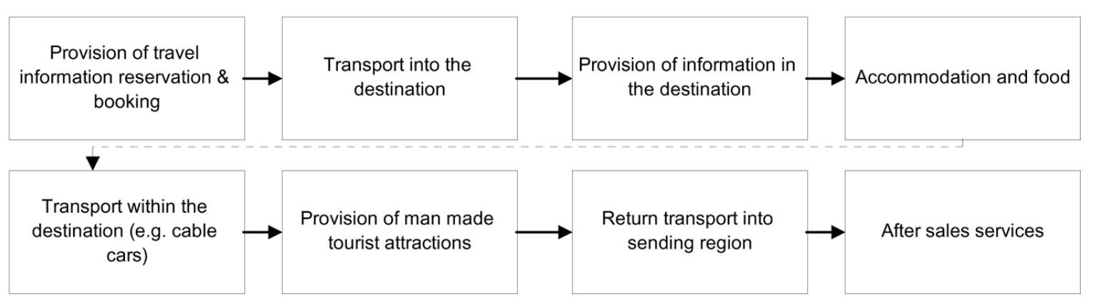 The tourism value chain