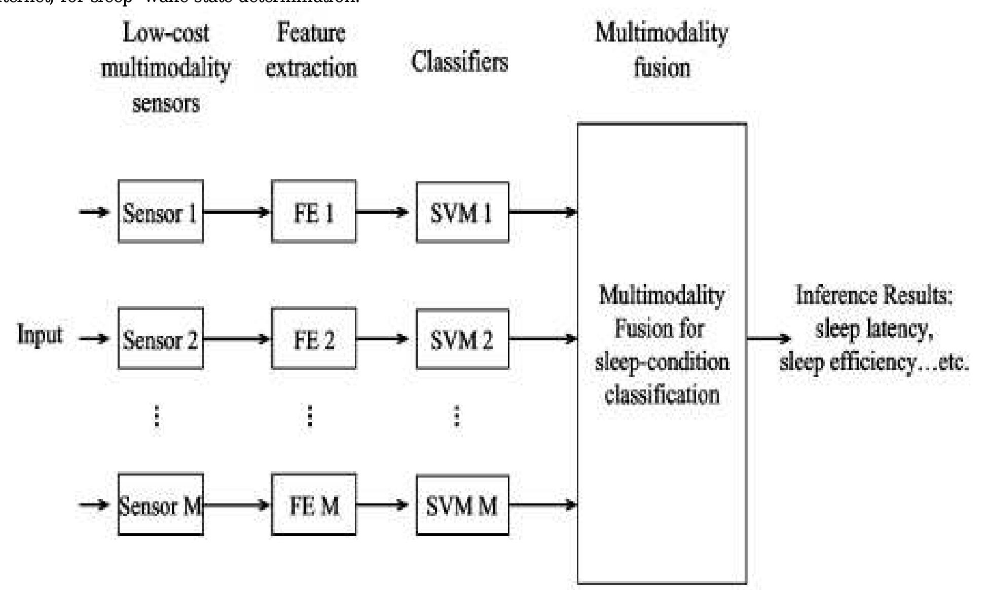 1 proposed multimodality sensor system for sleep condition