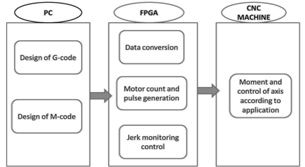 Block diagram of axis motion control using fpga