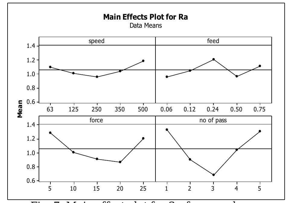 Taguchi analysis: ra versus speed, feed, force, num of pass