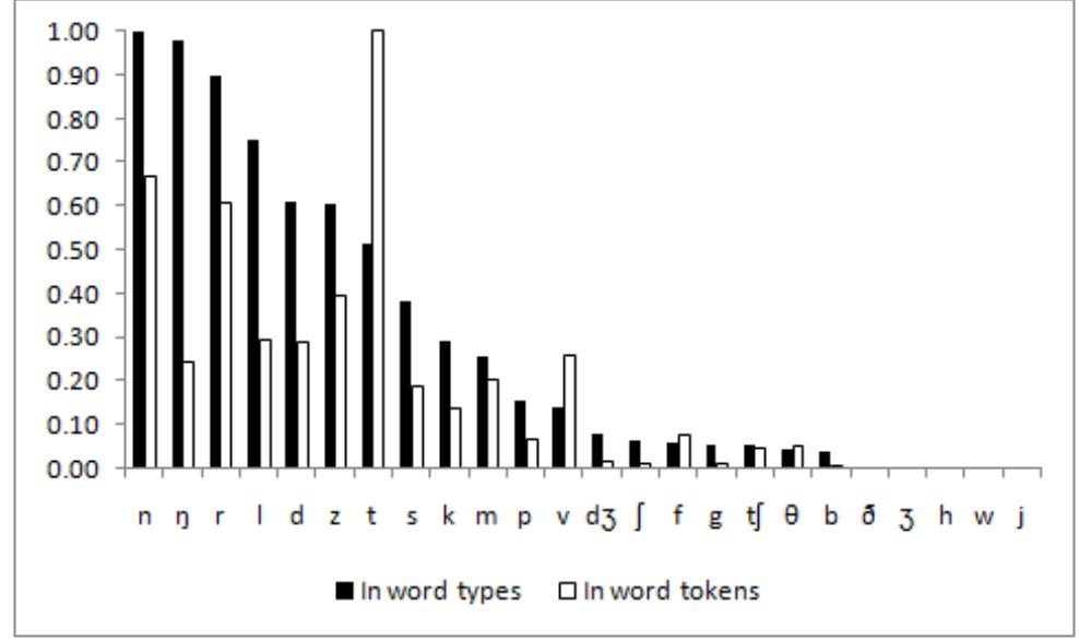 Chart 3. fl values of single consonant wf codas. from chart