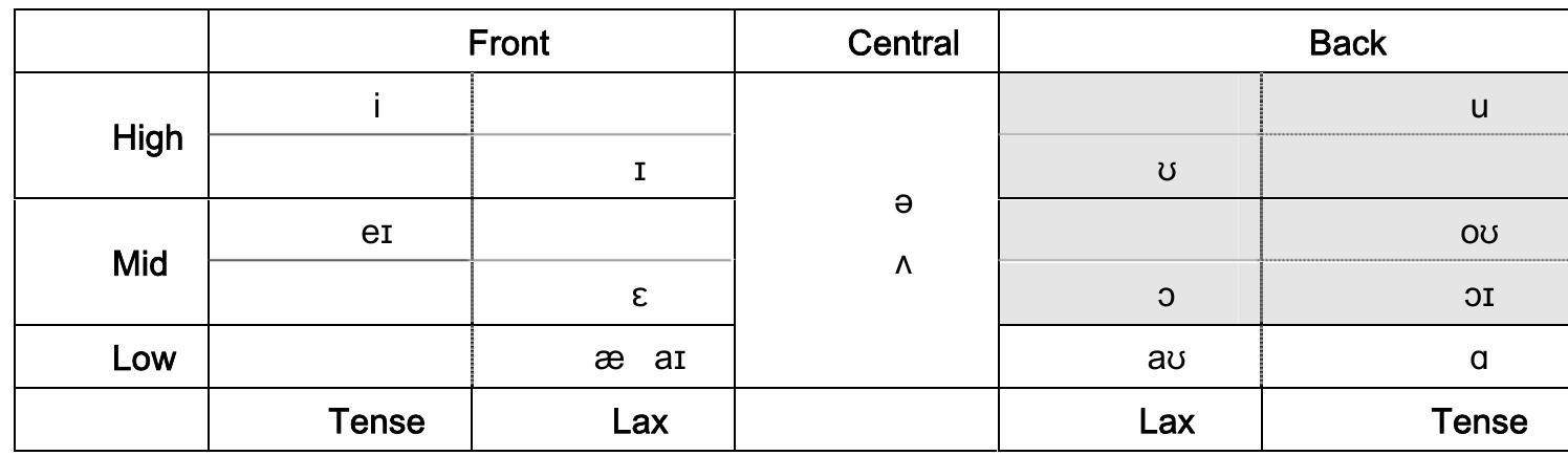 The consonant system of nae table 1. the vowel system of nae