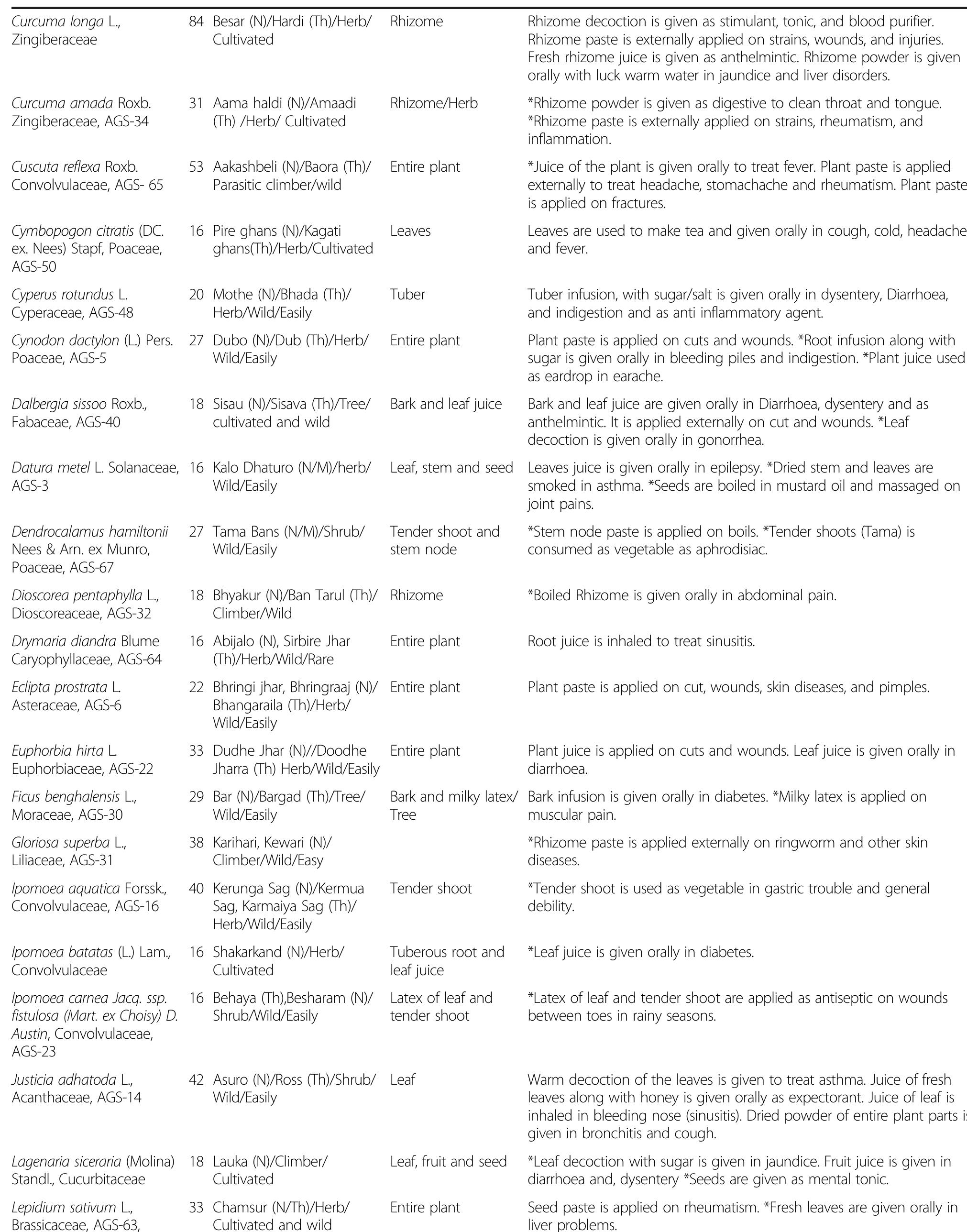 Ethnomedicinal plants of terai forest in western nepal and