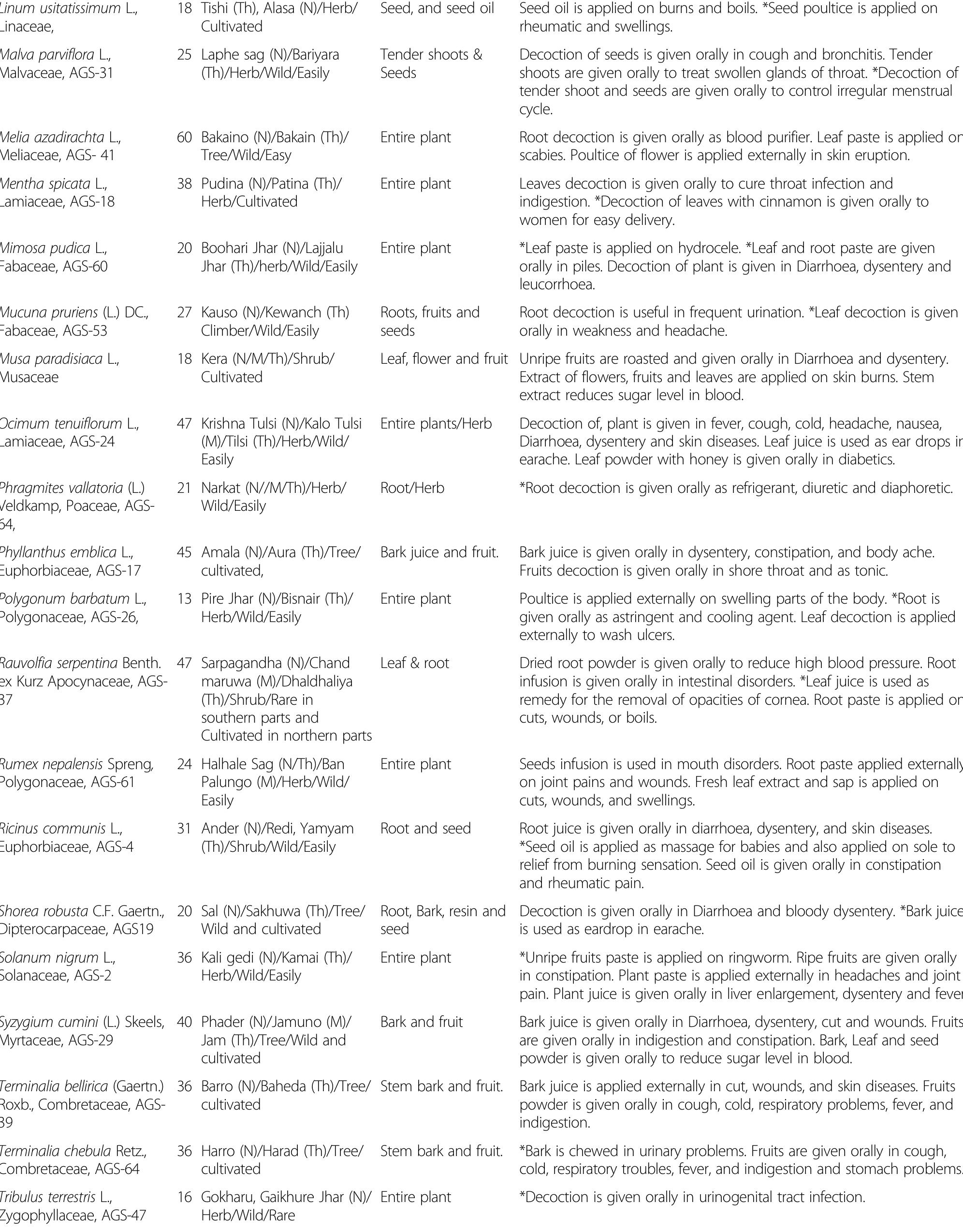 Ethnomedicinal plants of terai forest in western nepal and