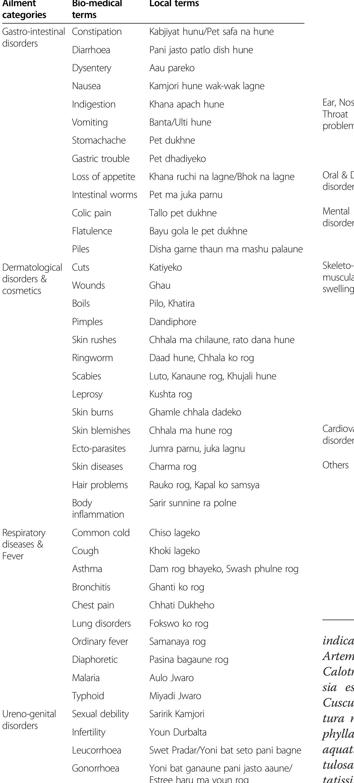 Symptoms of the diseases given by the tribes in terai forest