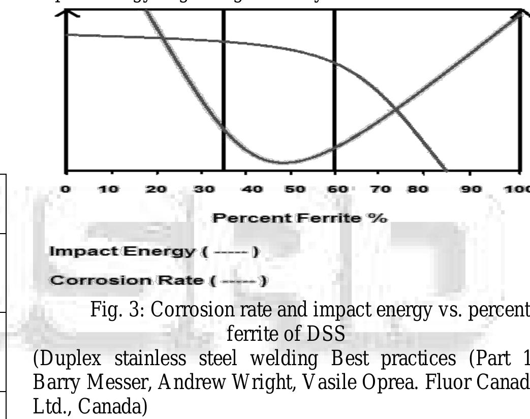 Below diagram illustrates how ferrite content affects dss