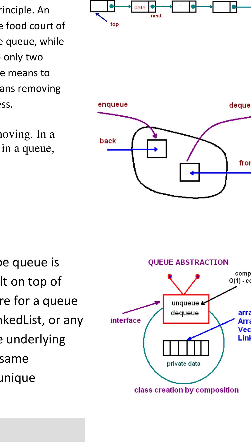 A queue is a container of objects (a linear collection) that