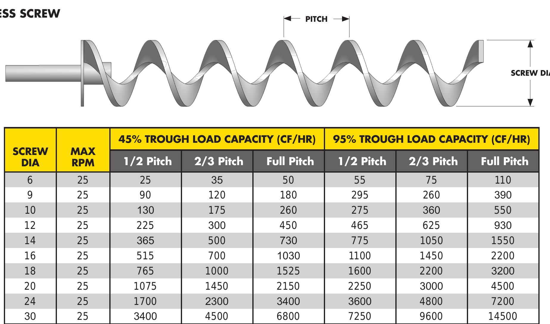 Table 30 - Screw conveyor componentS & deSign Conveyor