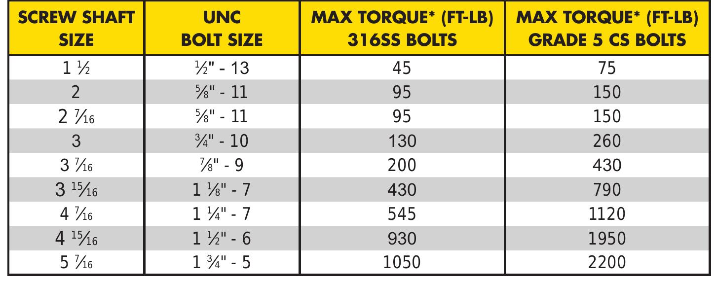 * torque values are based on non lubricated installation.