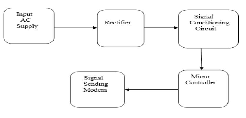 Block diagram for motor voltage safety process