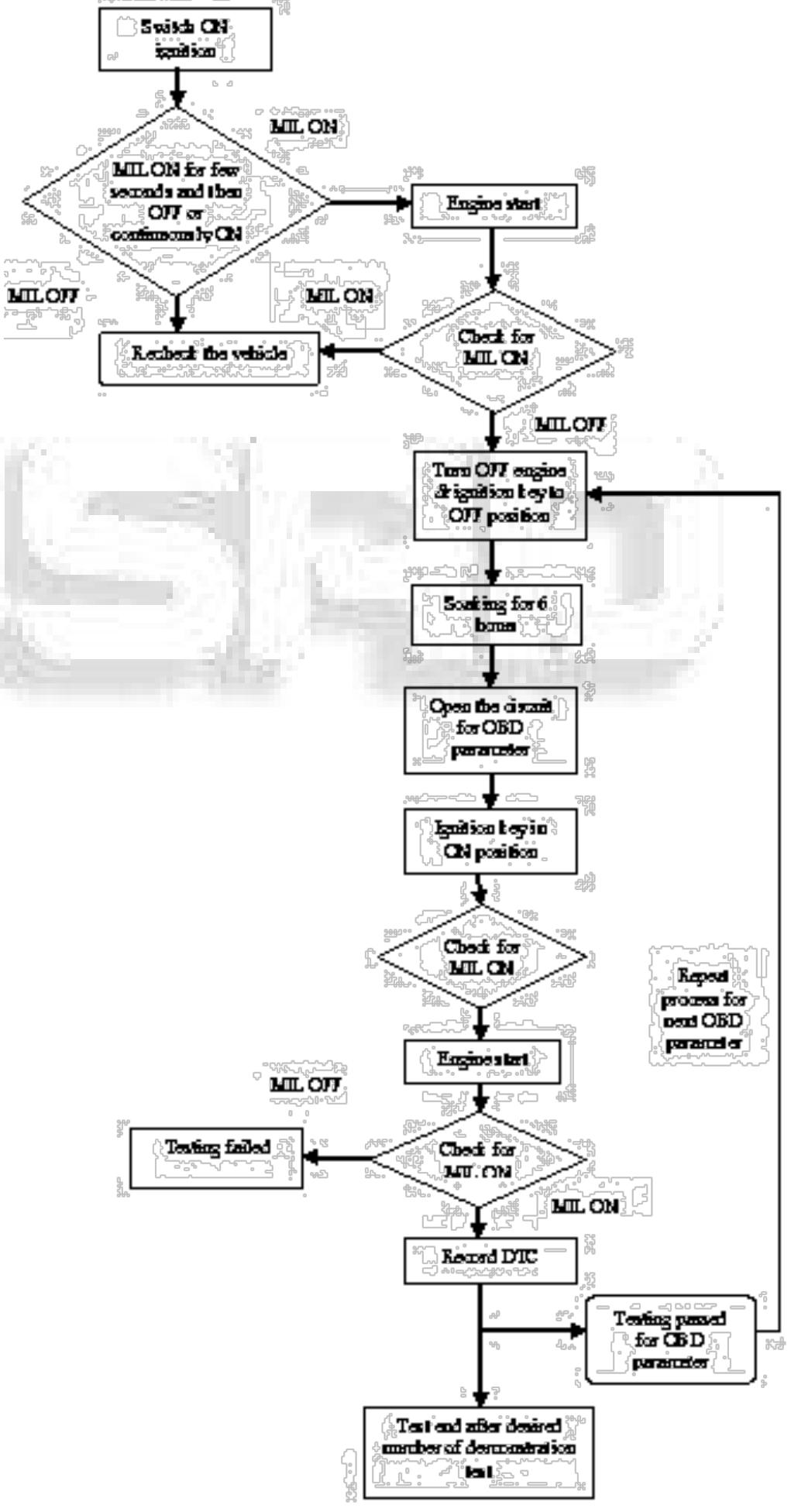(PDF) OBD I & II (On Board Diagnostic)