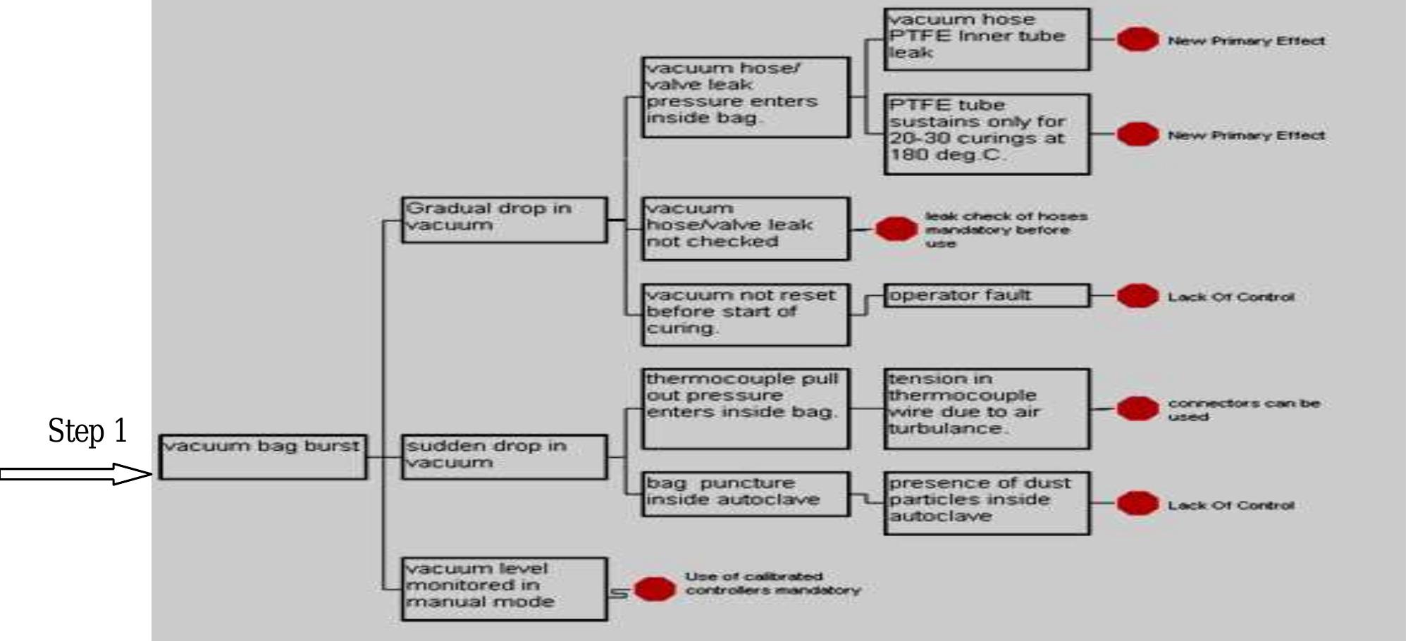 Figure 4 - from root cause analysis of autoclave curing