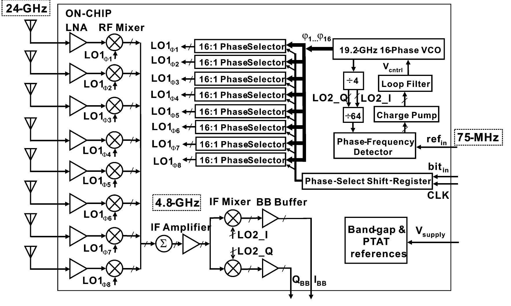 The 24 Ghz Eight Element Phased Array Receiver Architecture