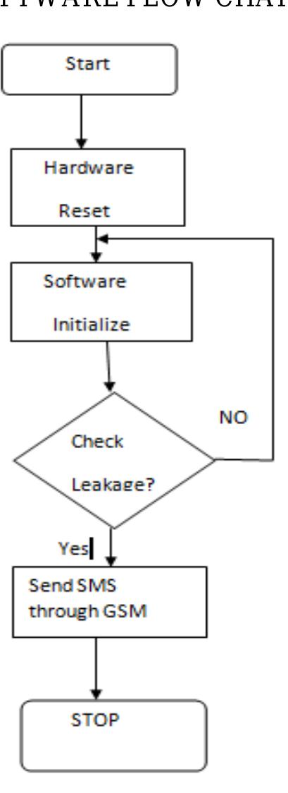 Software flow chart for gsm