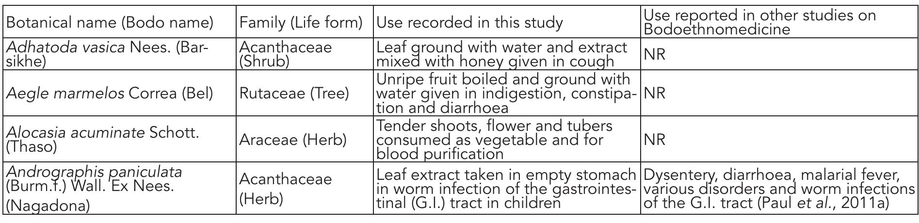 List of medicinal plants used by the bodos from chakrasila