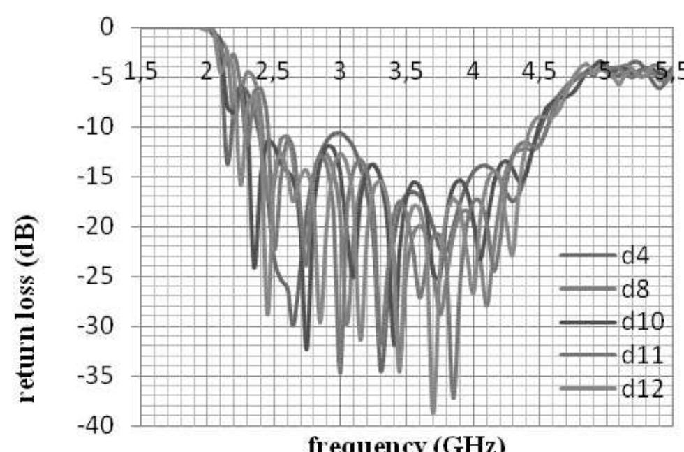 Return loss of different lengths of transition segment [6].