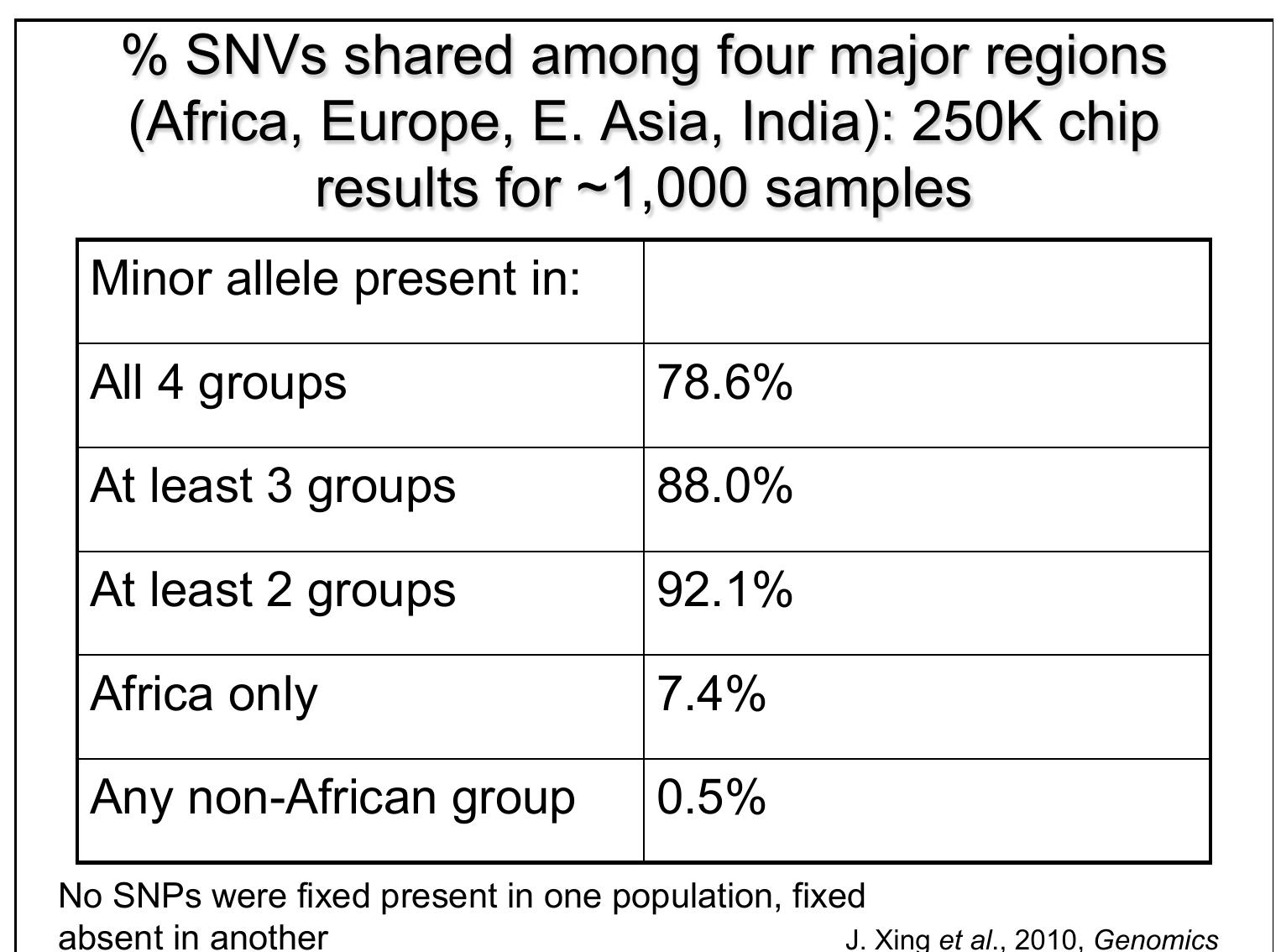 Figure 12 - Introduction to Population Genetics