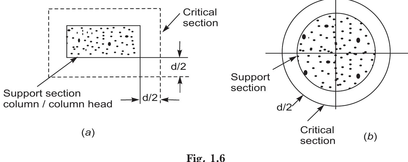 For columns sections with re-entrant angles, the critical
