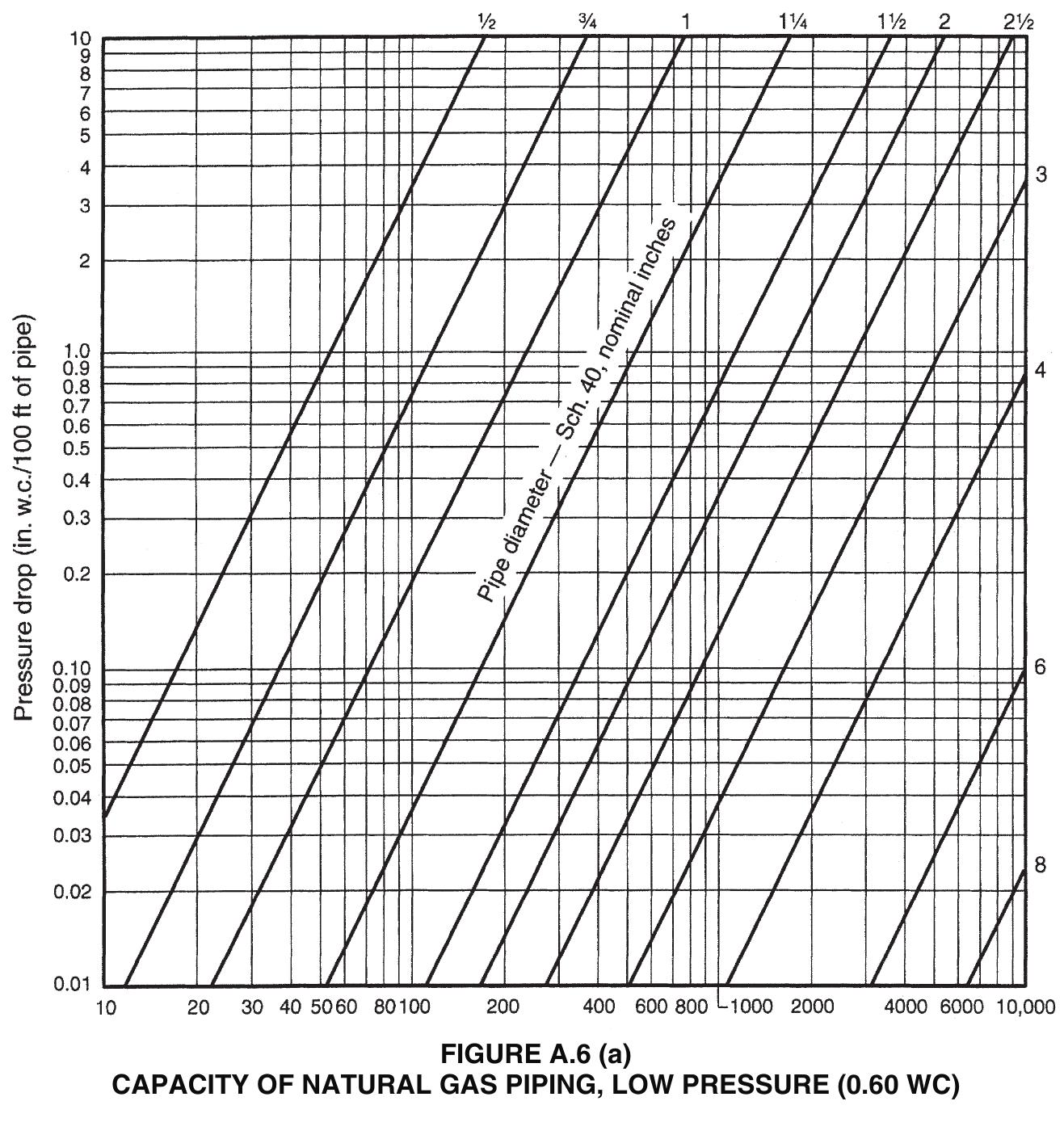 Figure 2 - APPENDIX A (IFGS) SIZING AND CAPACITIES OF GAS