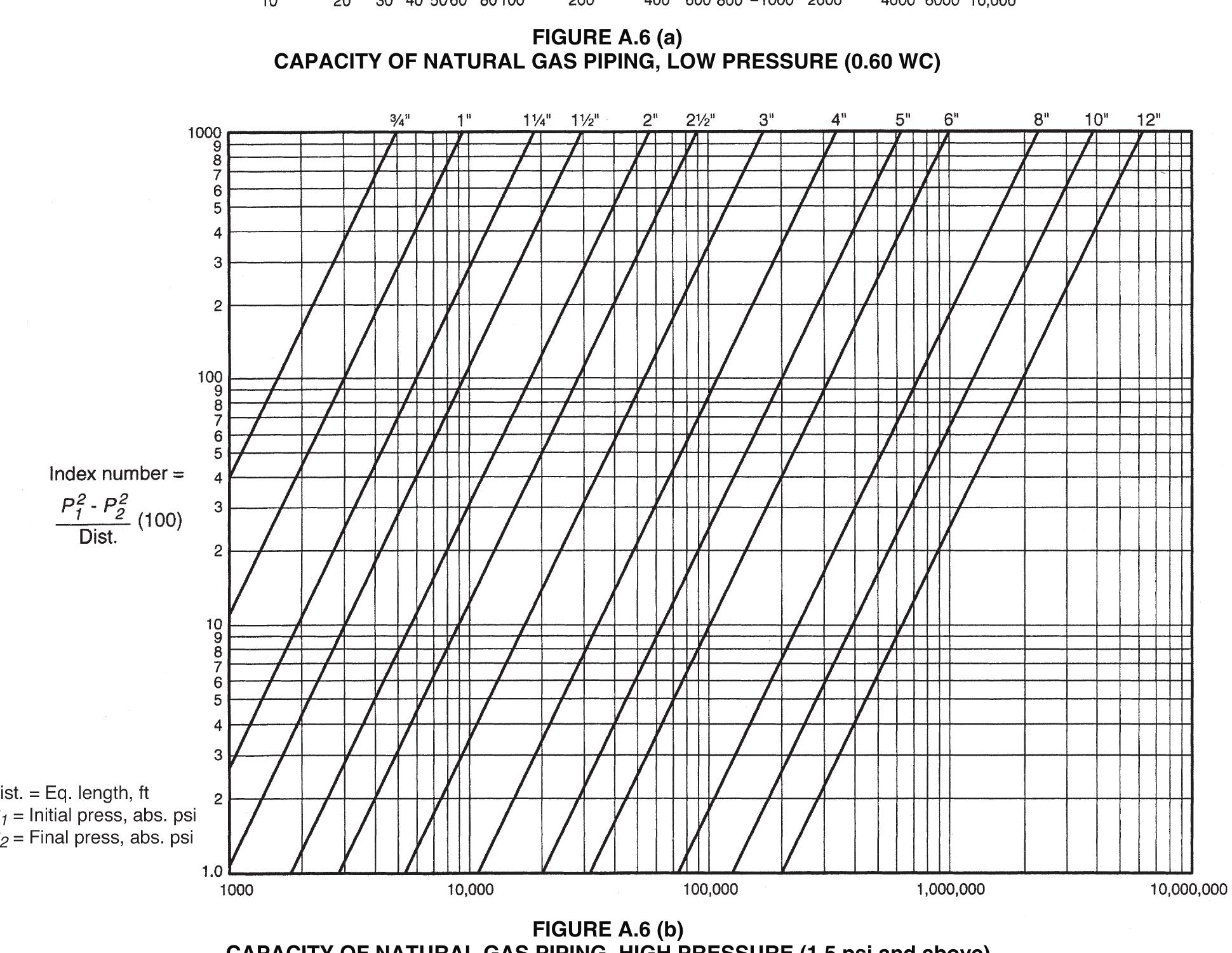 Figure 3 - APPENDIX A (IFGS) SIZING AND CAPACITIES OF GAS