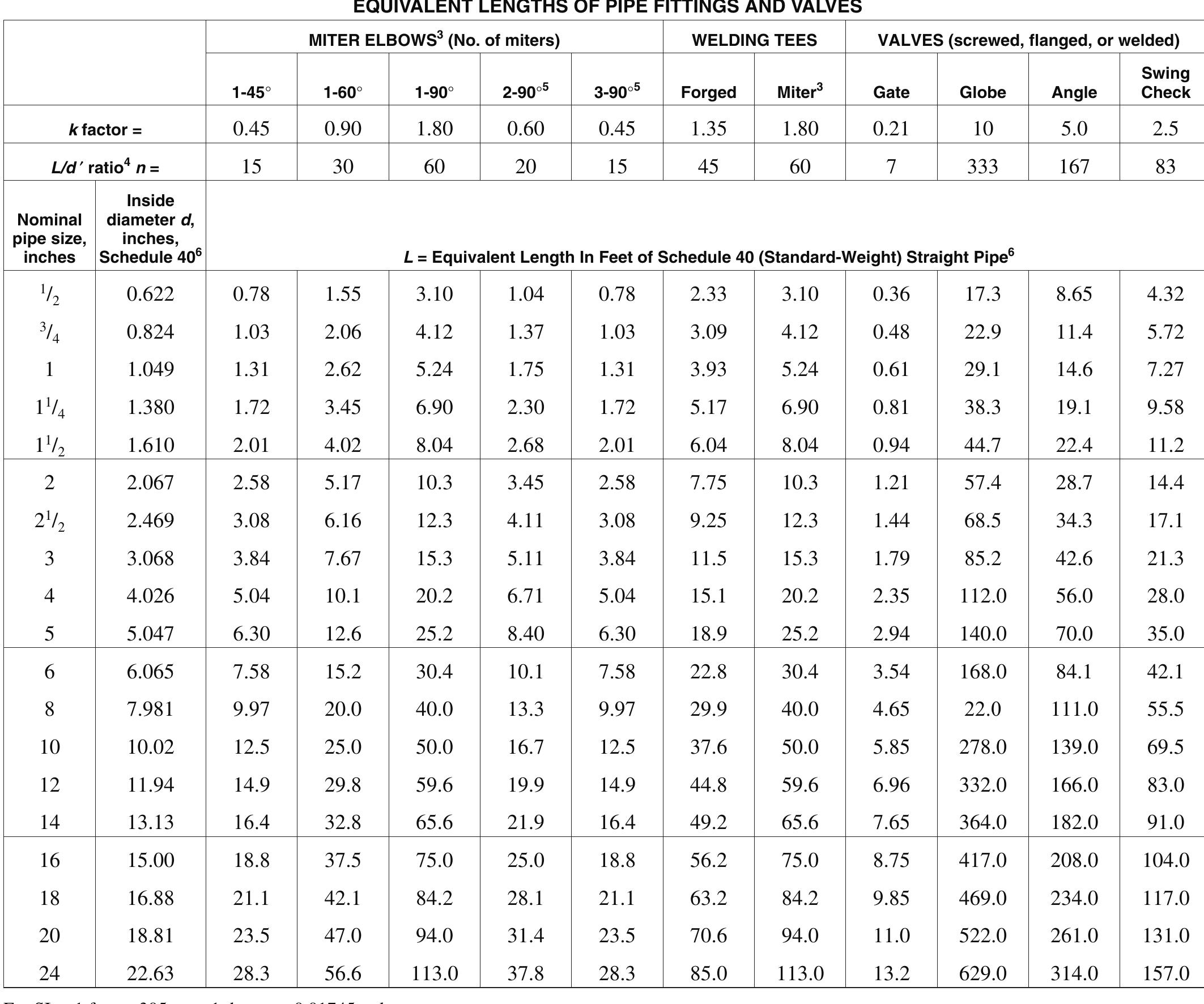 Table 2 - APPENDIX A (IFGS) SIZING AND CAPACITIES OF GAS